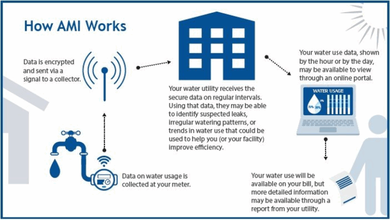 Every Home, Every Meter: PWD Launches Major Meter Replacement Project ...